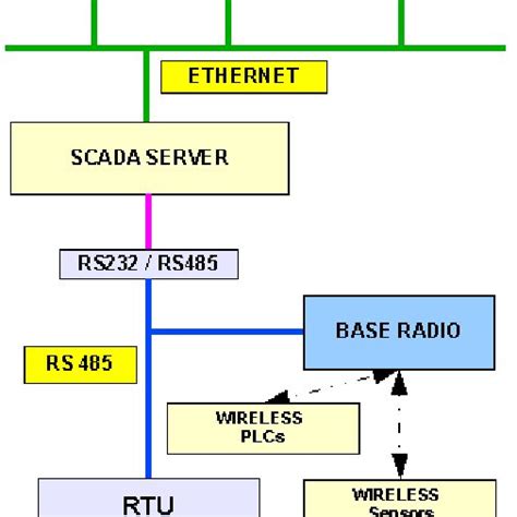 Generic SCADA Based System Architecture Download Scientific Diagram