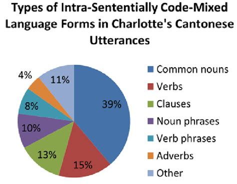 And 6 Present Types Of Code Mixed Language Forms In Charlottes