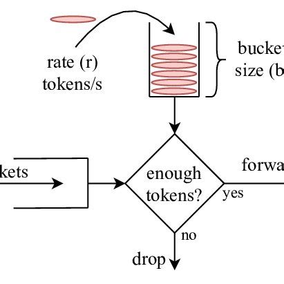 Diagram Representing Token Bucket Algorithm Download Scientific Diagram