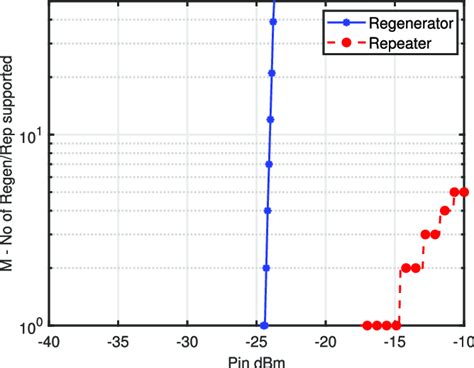 Link Reach Vs Input Power Ber Target 10 −5 For All Download Scientific Diagram
