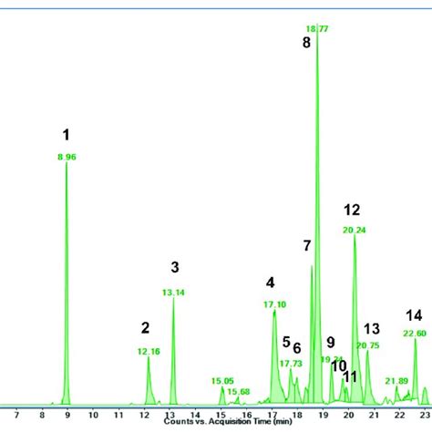 hr lc esi qtof ms ms total compound chromatogram tcc of o