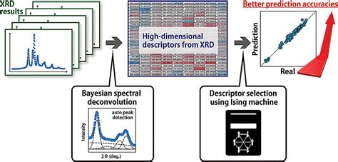 Machine Learning Uses X Ray Diffraction Data From Polymers To Predict The Behavior Of New