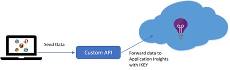 Alternative Way To Protect Your Application Insights “instrumentation
