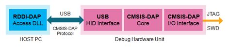 Cmsis Dap Firmware For Coresight Debug Access Port