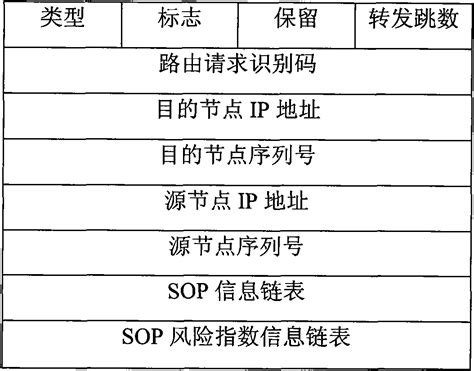 Random Routing Method Based On Risk Assessment In Multi Hop Cognition