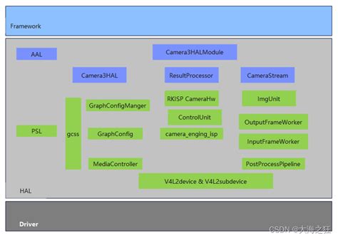 Android相机 Hal Rockchip Hal3camera Hal3 开发 Csdn博客
