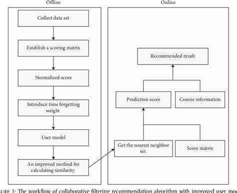 Figure 1 From Intelligent Recommendation Algorithm Of Multimedia English Distance Education