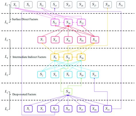 The Hierarchical Structure Model For Influencing Factors Download