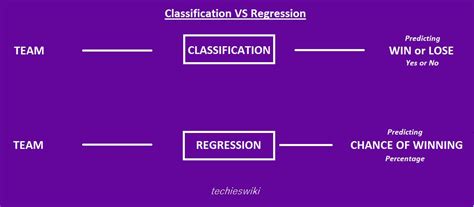differences between classification and regression in machine learning tutorial techieswiki