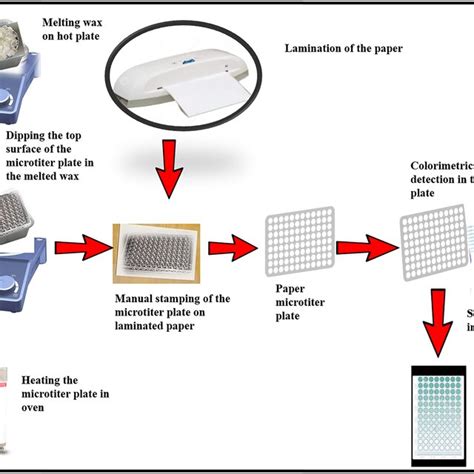 Schematic Representation Of The Fabrication Technique Download