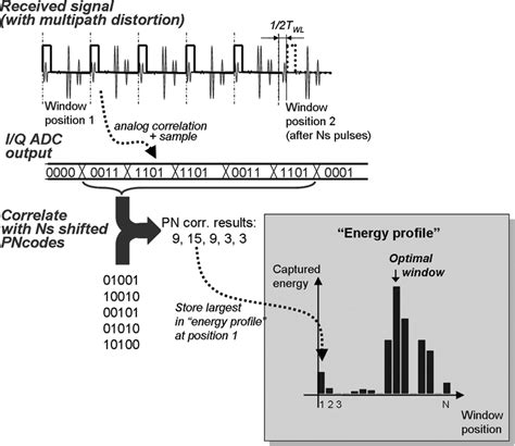 pn based acquisition algorithm download scientific diagram