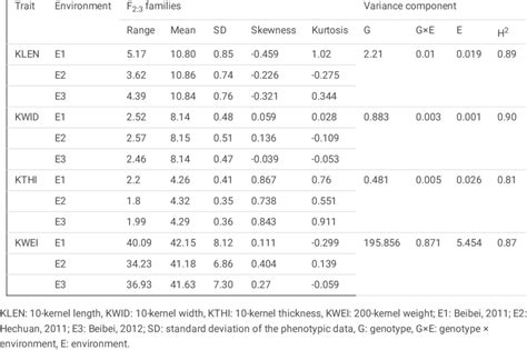 Phenotypic Expression And Variance Analysis Of Traits In The F 23 Phenotypic Expression And Variance Analysis Of Traits In The F 23