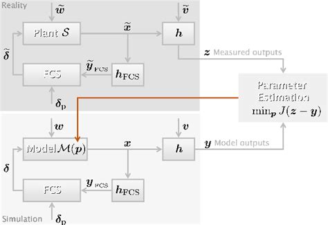 Parameter Estimation Using The Indirect Approach Download Scientific Diagram