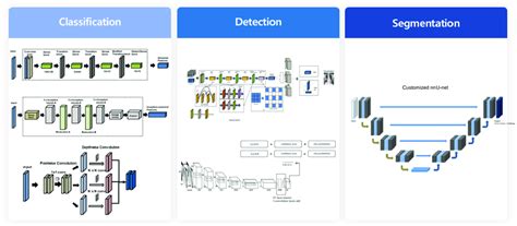 Artificial Intelligence Classification Detection And Segmentation
