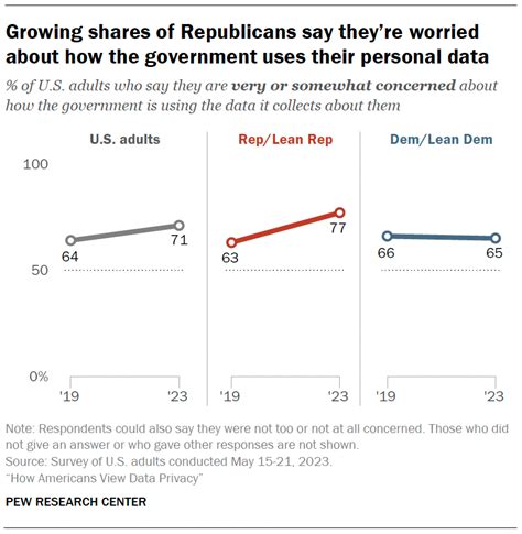 How Americans View Data Privacy Tech Companies Ai Regulation Passwords And Policies Pew