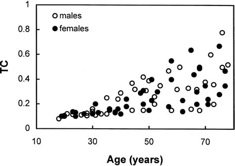 The Tortuosity Coefficient Tc Of The Abdominal Aorta Vs Age For 82