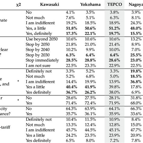 Conceptual Framework Of The Independent Mediating Moderating And