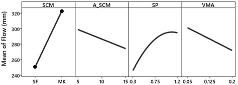 Optimization Of Workability And Compressive Strength Of Self Compacting Mortar Using Screening