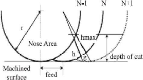 Figure 1 From Review Of Effect Of Tool Geometry Variation On Finish Turning And Improving