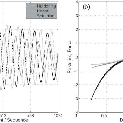 A Time Histories Of The Three Adopted Testing Data Sets And B Download Scientific Diagram