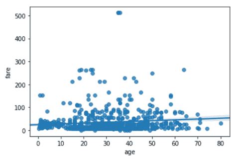 Pythonseaborn Regplot方法 【布客】geeksforgeeks 人工智能中文教程