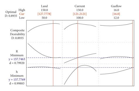 Optimal Parameters—taguchi Analysis Download Scientific Diagram