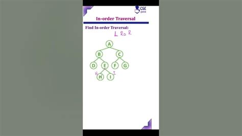Inorder Traversal Treetraversal Traversal Csegurushorts Cseguru Shorts Short Shortvideo