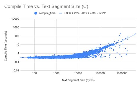Gsoc 2024 Statistical Analysis Of Llvm Ir Compilation With Clang 5