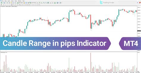 Candle Range In Pips Indicator Metatrader 4 Free Download