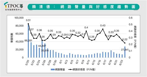 賴清德親上火線聲請「國會改革」釋憲，網路聲量與好感度卻創就任後新低？ Tnl The News Lens 關鍵評論網