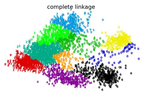 Various Agglomerative Clustering On A 2d Embedding Of Digits — Scikit Learn 0161 Documentation