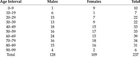 Demographic Distribution Of The Athens Collection Download