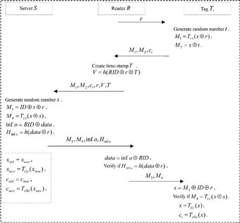 Figure 1 From An Improved Rfid Authentication Protocol With Privacy