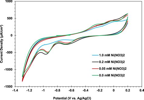 Cyclic Voltammetry Of Ito Coated Glass Slides At A Scan Rate Of 20 Mv
