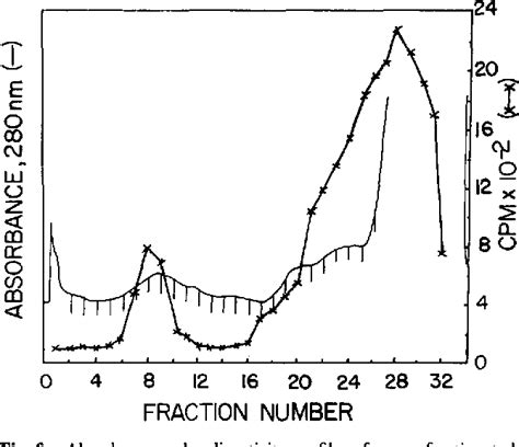 Figure 6 From Advantages And Limitations Of Density Gradient Ultracentrifugation In The