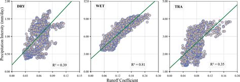Relationship Between Precipitation Intensity And Surface Runoff