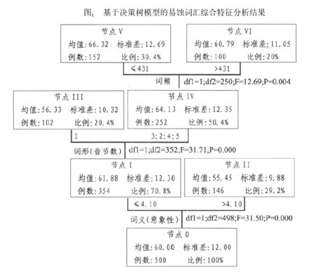 Linguistic Features Of Attrited English Vocabulary Based On Decision