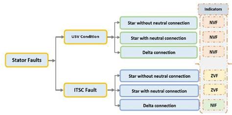 Classification Of The Proposed Stator Faults Indicators Download Scientific Diagram