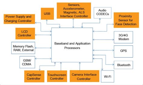 Selecting Right Microcontroller For Embedded Applications