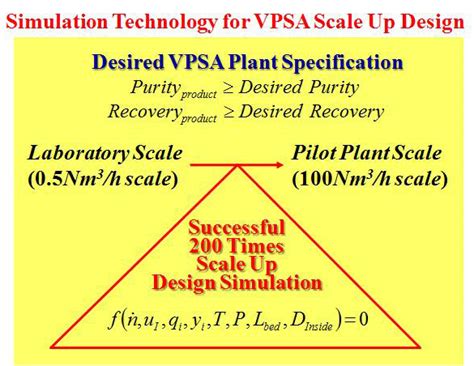 Simulation Of Vacuum Pressure Swing Adsorption Processes To Sequester Co2 Advances In Engineering
