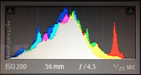 Understanding Your Histogram Photolisticlife