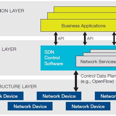 Software Defined Network Architecture 9 Download Scientific Diagram