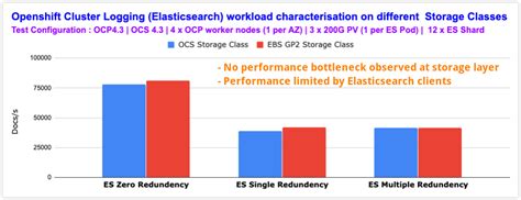 Workload Characterization Openshift Cluster Logging With Openshift