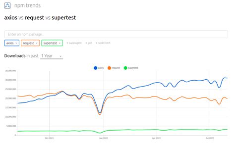 Comparison Of Api Request Libraries Axios Vs Supertest Vs Request