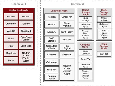 How To Install Openstack Using Tripleo Platform9