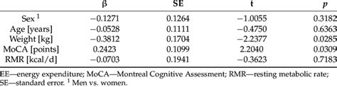Multivariate Linear Regression Analysis Assessing The Relationship