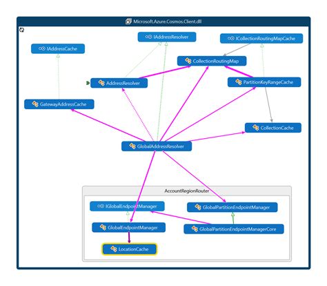 Azure Cosmos Dotnet V Docs Caches Md At Master Azure Azure Cosmos Dotnet V GitHub