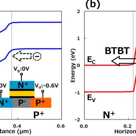 process flow of the non volatile tunnel fet memory cell with monos download scientific diagram