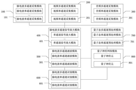 Brain Wave Recognition Method Based On Quantum Neural Network Algorithm