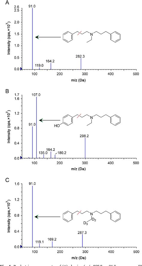 Figure From An Improved LC MS MS Method For The Quantification Of Alverine And Para Hydroxy
